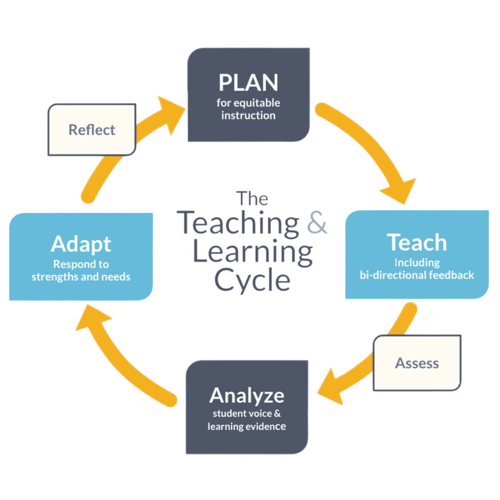 Maximize School Success with the Teaching & Learning Cycle: A Guide for Educational Leaders